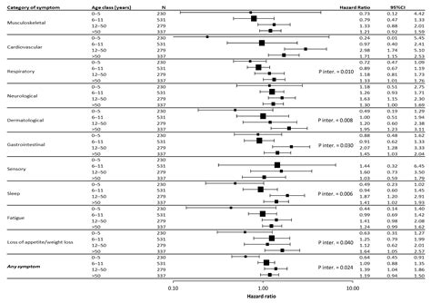Jcm Free Full Text Impact Of Age And Sex Interaction On Post Acute