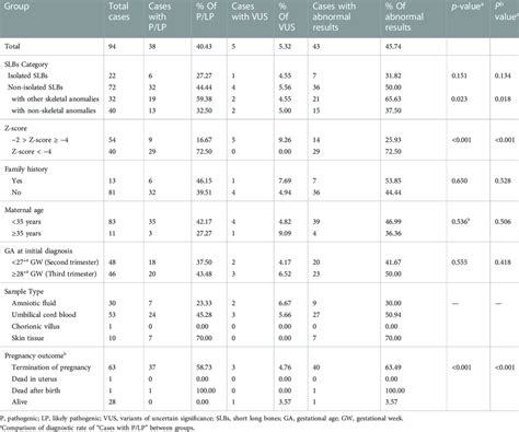 The Yield Of Exome Sequencing According To Clinical Parameters