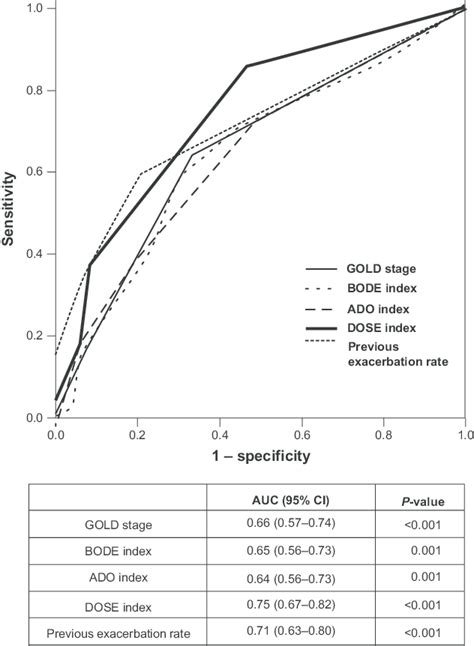 Receiver Operator Curves For The Multidimensional Grading Systems Gold