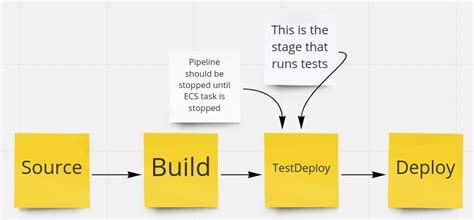 amazon web services aws codepipeline how to find out if