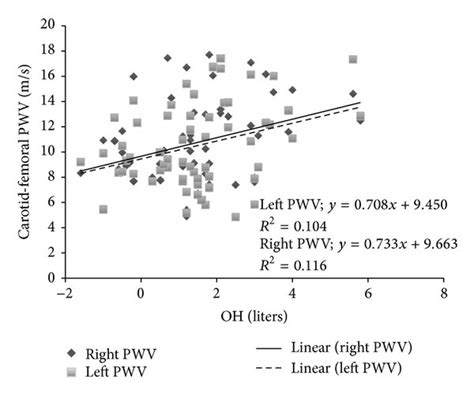 Pulse Wave Velocity Pwv And Hydration Status Evaluated Through