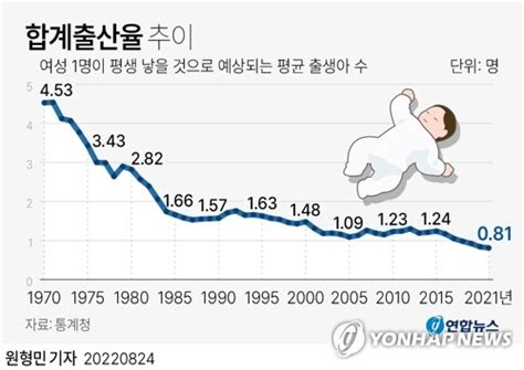 [그래픽] 합계출산율 추이 연합뉴스