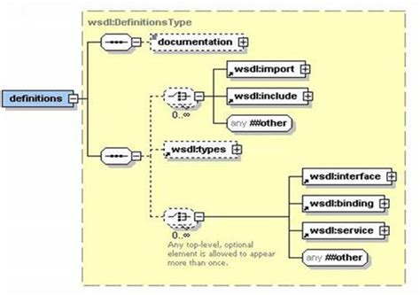 what s new in wsdl 2 0