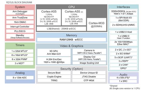 renesas looks to improve ai processing with cortex a55 mcu