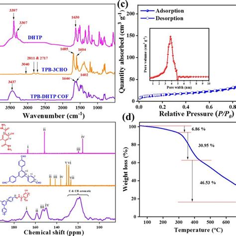 A The Synthesis Of Dhtp Tpb Cof B Experimental Pxrd Patterns Of