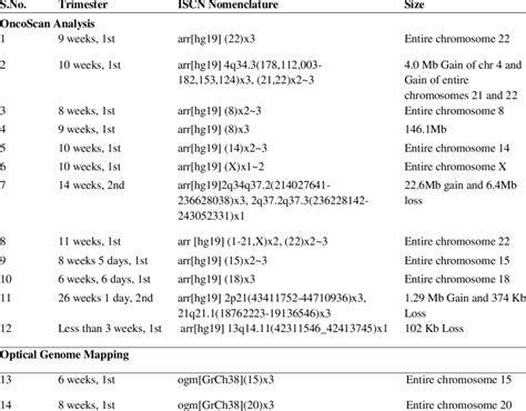 Abnormal Genetic Aberrations Detected With Snp Microarray And Optical