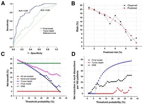 Evaluation Of The Predictive Model And Decision Curve Analysis A