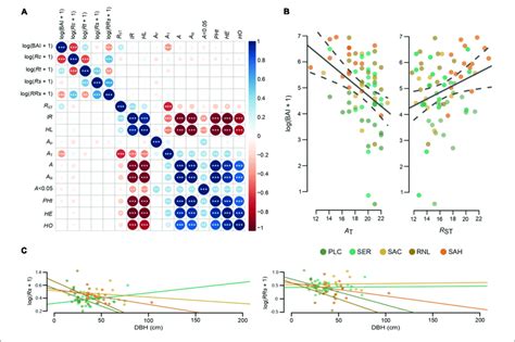 A Correlation Matrix Among Tree Growth Variables And Genetic
