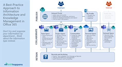 5 best practices for microsoft teams and information management