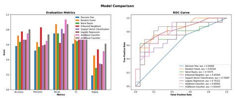 Comparison Of Accuracy Precision Recall F1 Score Cohens Kappa