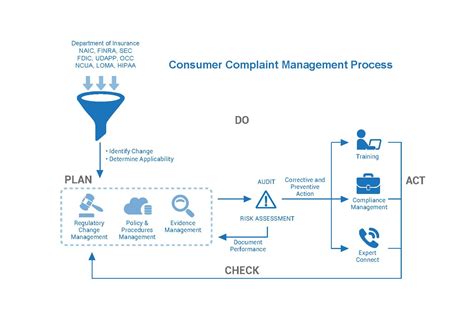 consumer complaint management