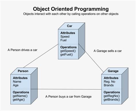using object oriented programming to solve problems in javascript