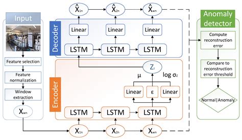 sensors free full text lightweight long short term memory
