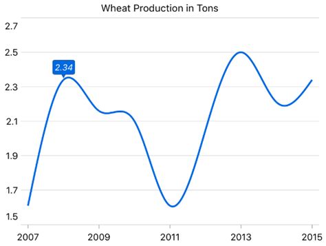 interactive features in flutter charts and graphs syncfusion