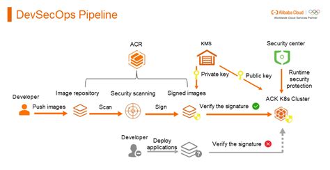 cloud native operation and maintenance technology devops alibaba