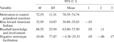 Means Standard Deviations Confidence Intervals And Zero Order