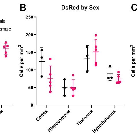 Detection And Classification Of Cells By Sex A Total Cells B