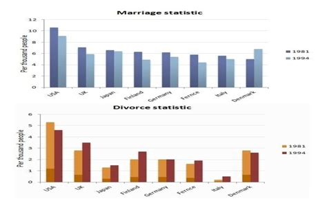 The Bar Charts Below Show The Marriage And Divorce Statistics For Nine
