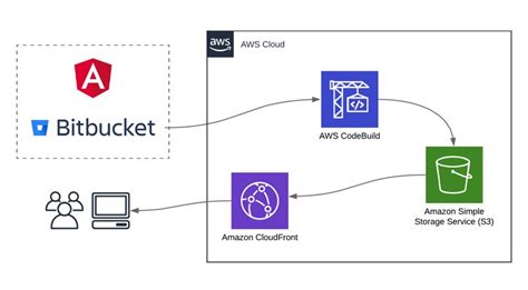 building angular apps with aws codebuild upon bitbucket pushes
