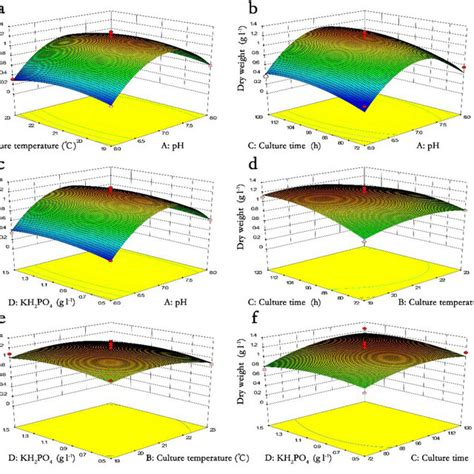 Three Dimensional Response Surface Plots Of The Interactions Among