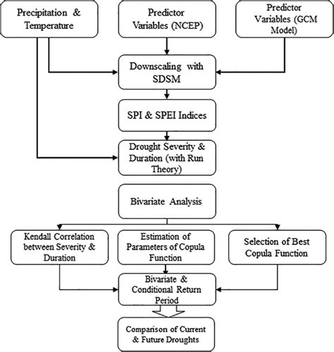 Meteorological Drought Analysis Using Copula Theory And Drought