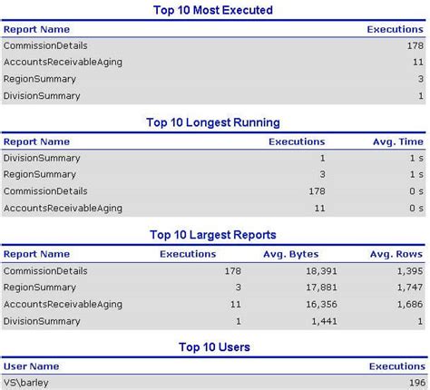 analyze report execution and usage statistics in sql