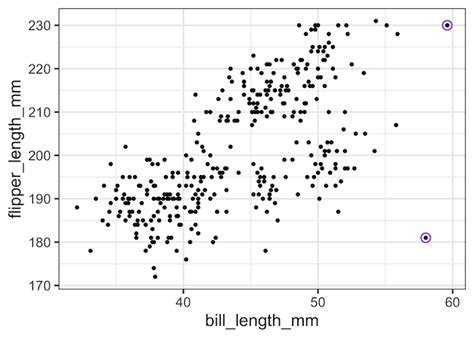 how to add circles around specific data points in r data viz with