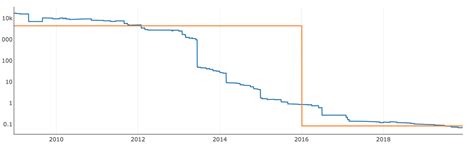 python 3 x how to fit a curve to this data using scipy curve fit