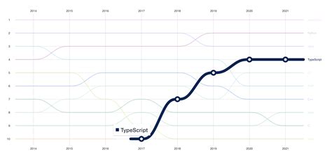 the relevance of typescript in 2022 tw3 tutorial