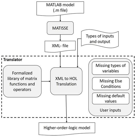 formal verification of matrix based matlab models using interactive