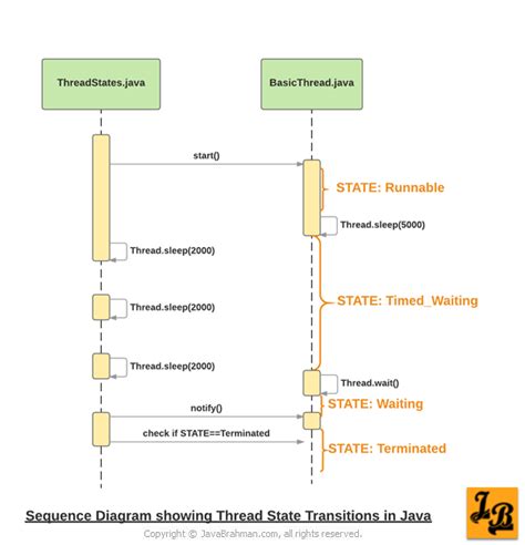understanding thread life cycle thread states in java tutorial with