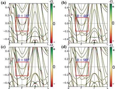 Fig S11 Band Structure With Berry Curvature For Different