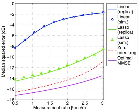 Mse Performance Prediction With The Replica Map Claim Plotted Is The