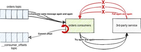 spring kafka non blocking retries and dead letter topics