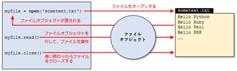 [python入門]ファイル操作の基本：python入門（1 3 ページ） ＠it