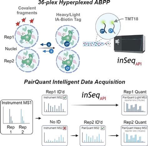 Increasing The Throughput And Reproducibility Of Activity Based