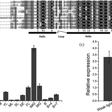 Multiple Sequence Alignment And Expression Profile Of Slpre2 A