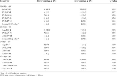 Frontiers Association Of Smoking Status With Non Small Cell Lung