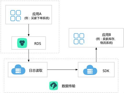典型应用场景 数据传输服务 dts 阿里云