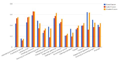 Comparison Of Double Fusion With Early Fusion And Late Fusion On Med