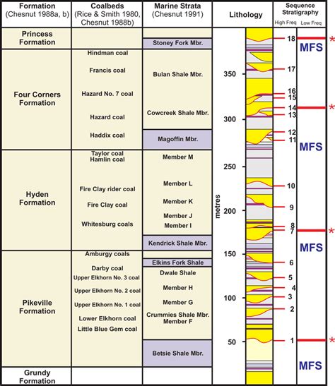 Lithostratigraphy And Sequence Stratigraphy Of The Pikeville Hyden And