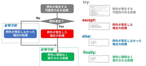 【目からウロコ】pythonの例外処理と注意点 try～except 初心者diyプログラミング入門