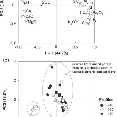 Principal Component Pc Analysis A Eigenvector Values Of Variables