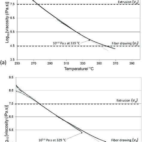 Viscosity Temperature Curves Of The A Ge 20 Sb 10 Se 70 At Core