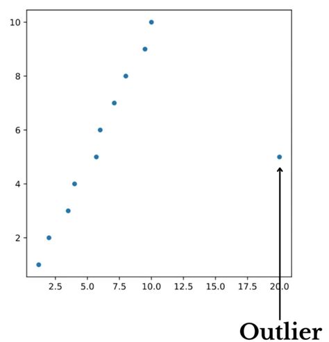 Different Ways To Find Outliers In The Data And How To Remove Them