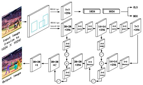 sensors free full text mask refined r cnn a network for refining