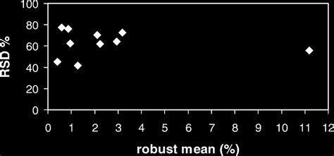 Relative Standard Deviations Rsd For Raw Data Against Robust Means X