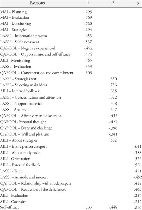 Factorial Analysis Rotated Factor Matrix Download Scientific Diagram
