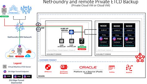 backing up kubernetes etcd database to remote server privately over