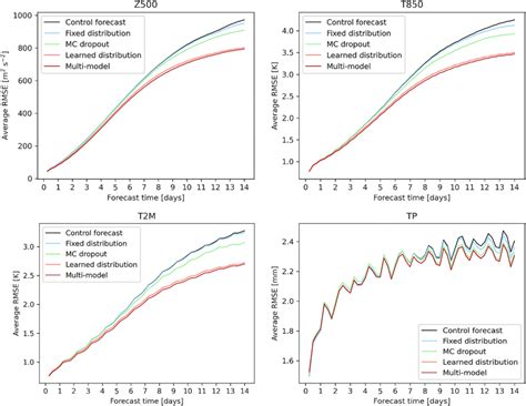 Comparison Of Four Different Perturbation Methods That Is Fixed
